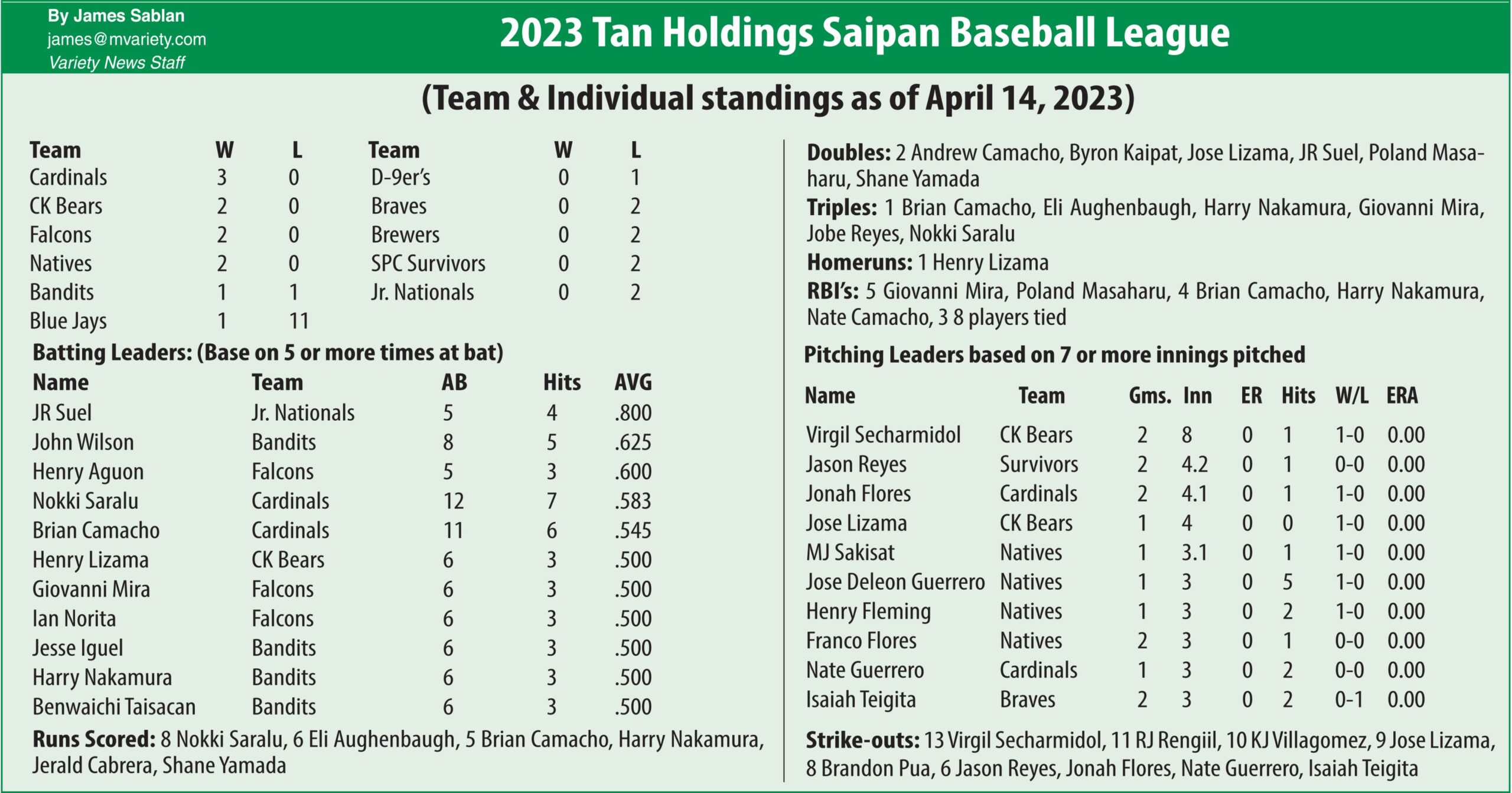 2023 Tan Holdings Saipan Baseball League - Marianas Variety News & Views