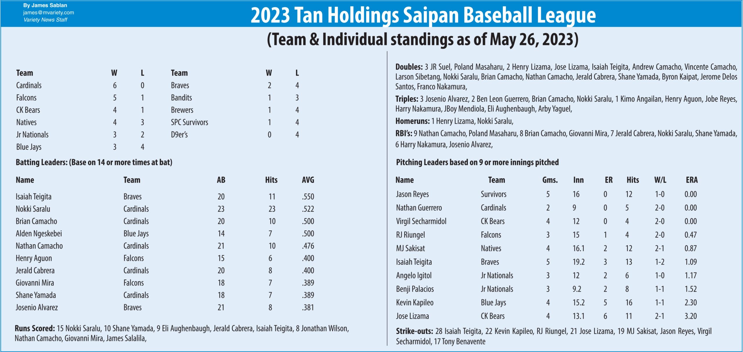 2023 Tan Holdings Saipan Baseball League - Marianas Variety News & Views