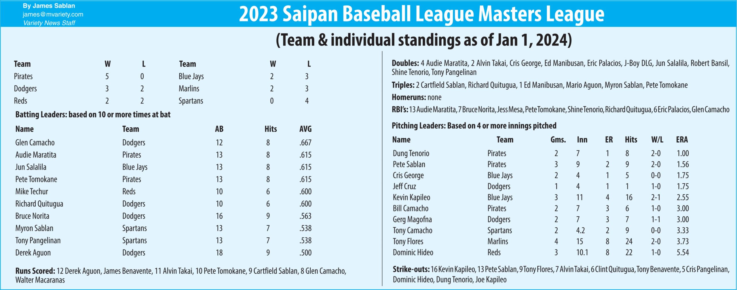 2023 Saipan Baseball League Masters League - Marianas Variety News & Views