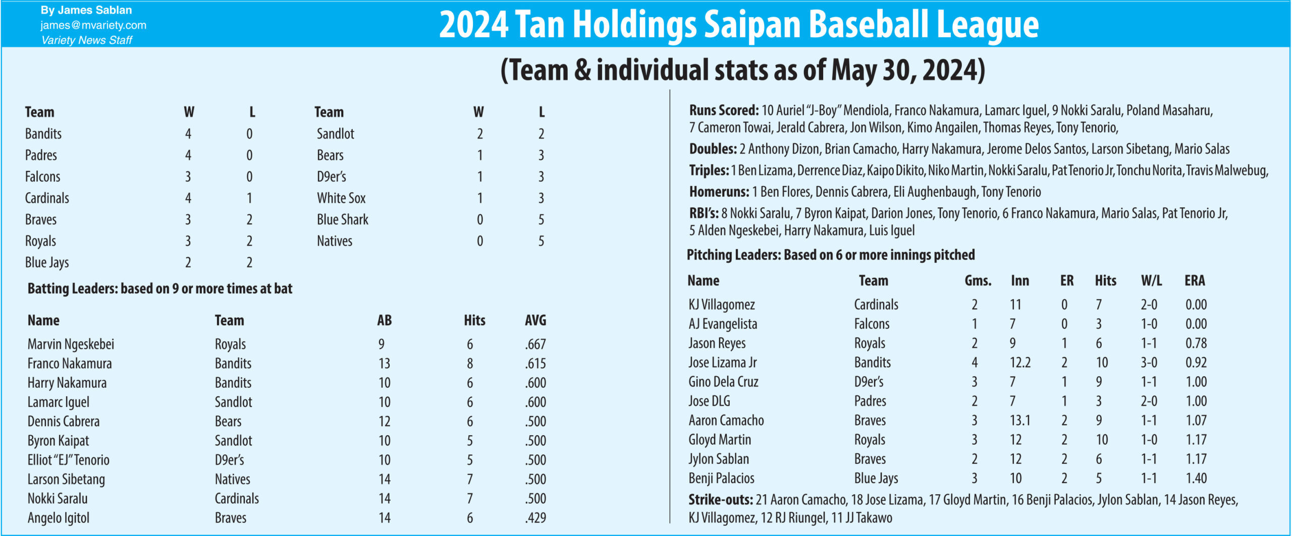 2024 Tan Holdings Saipan Baseball League - Marianas Variety News & Views