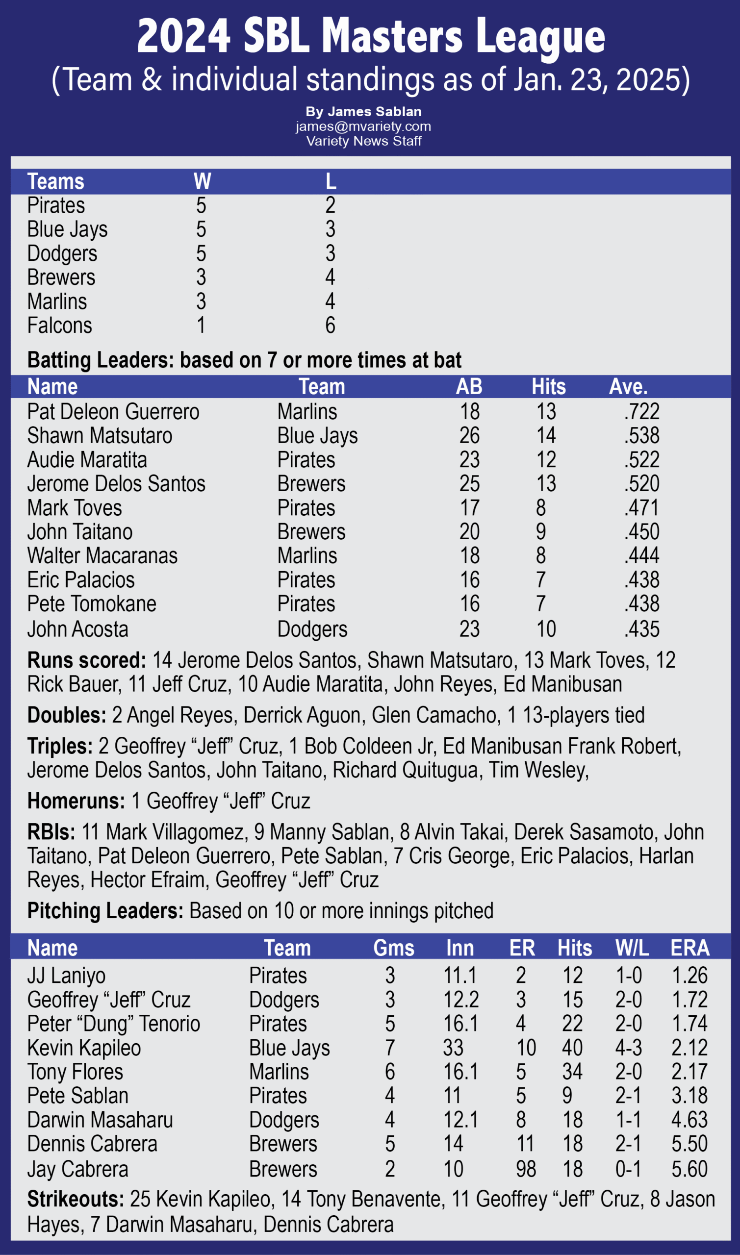 2024 SBL Masters League's team & individual standings as of Jan. 23 ...