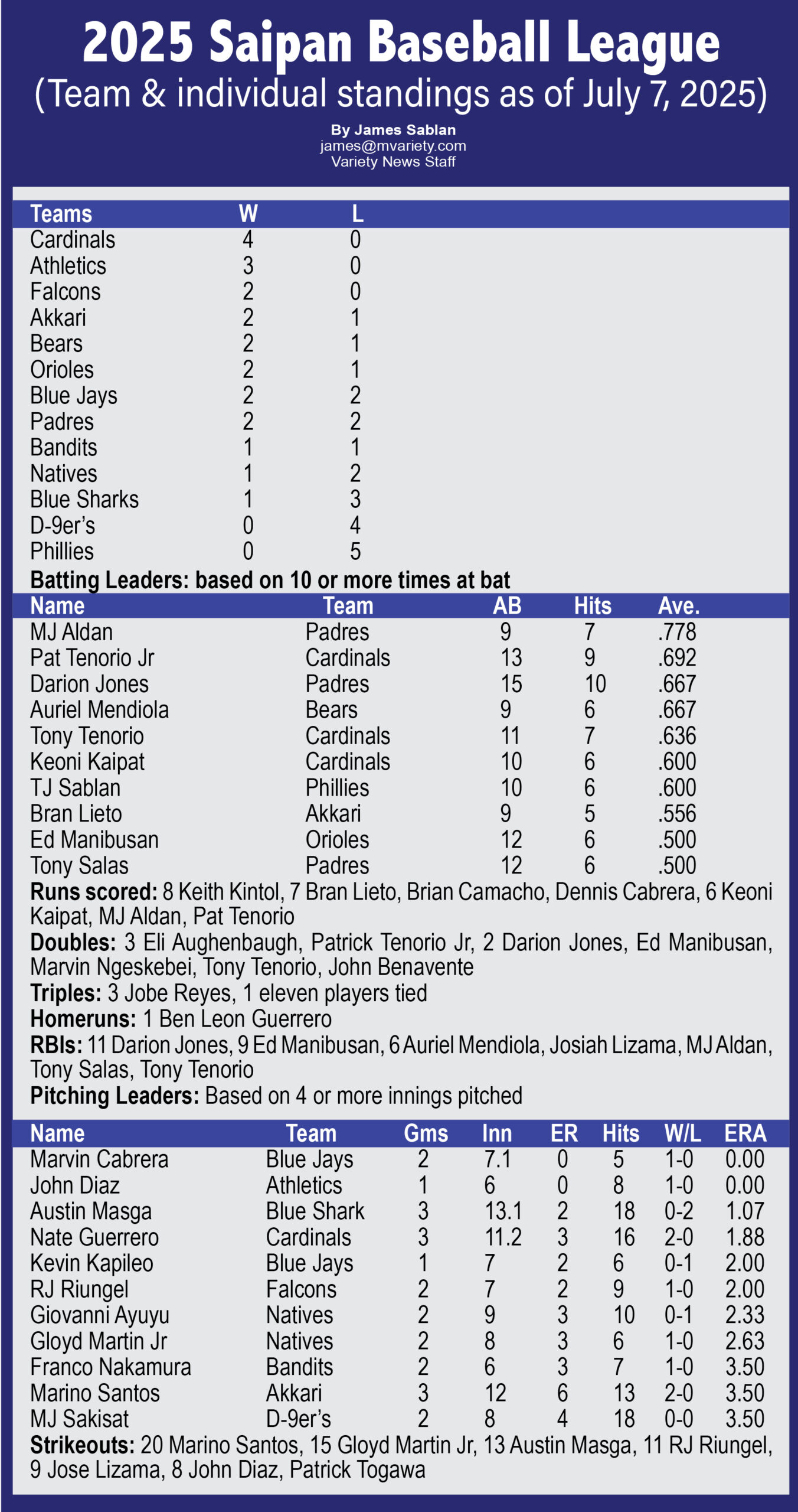 2025 Saipan Baseball League - Team & individual standings as of July 7 ...