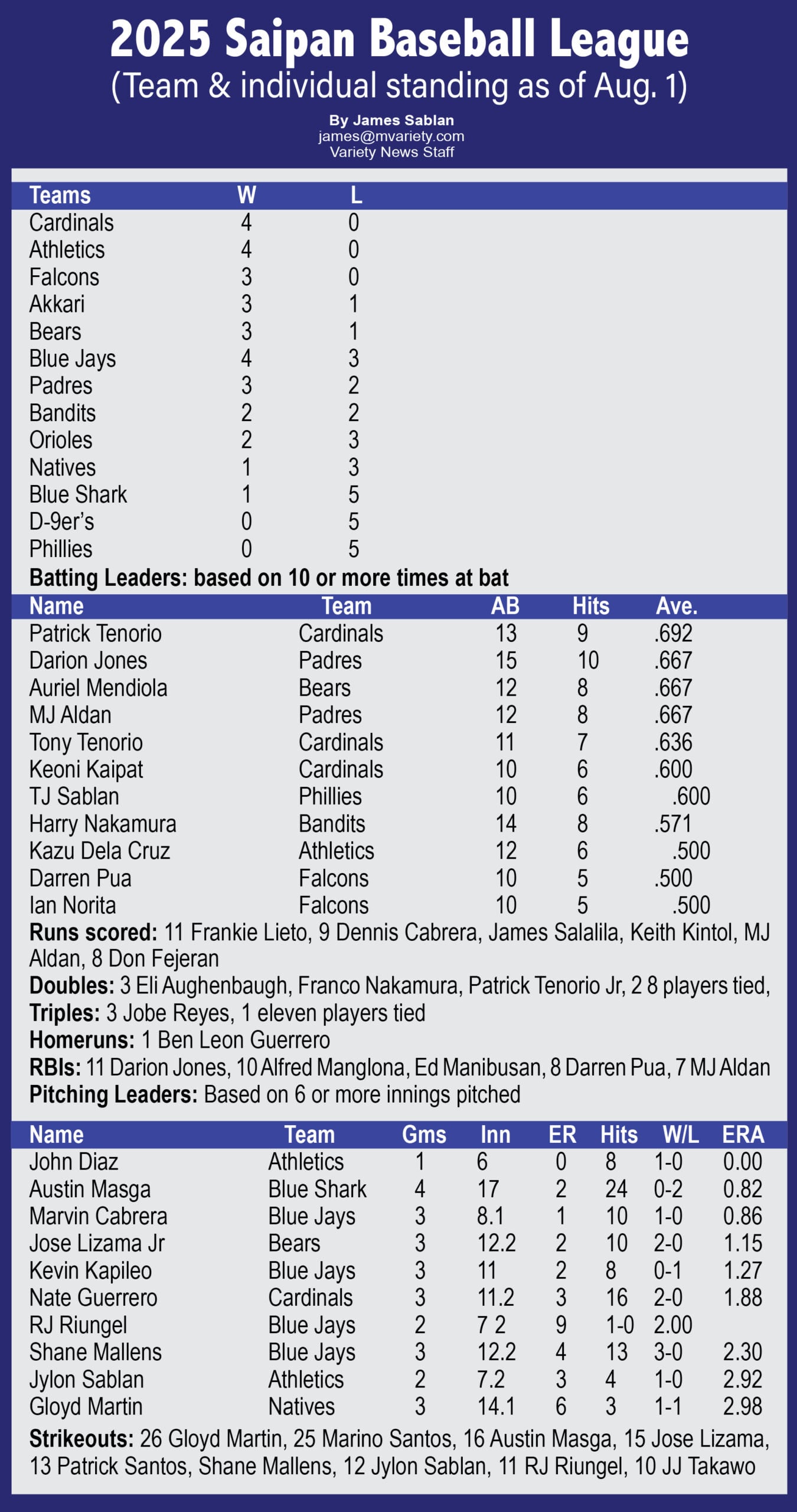2025 Saipan Baseball League (Team & individual standing as of Aug. 1 ...
